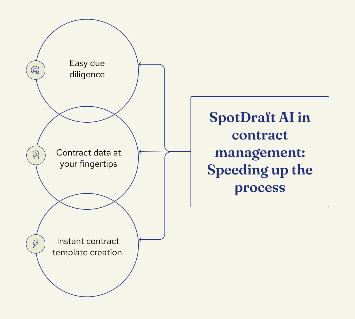 How does AI speed up contract management?
